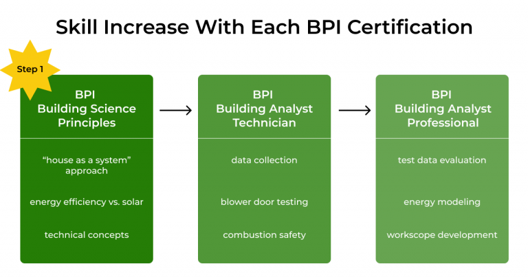Updated BPI Certifications Promote Career Progression